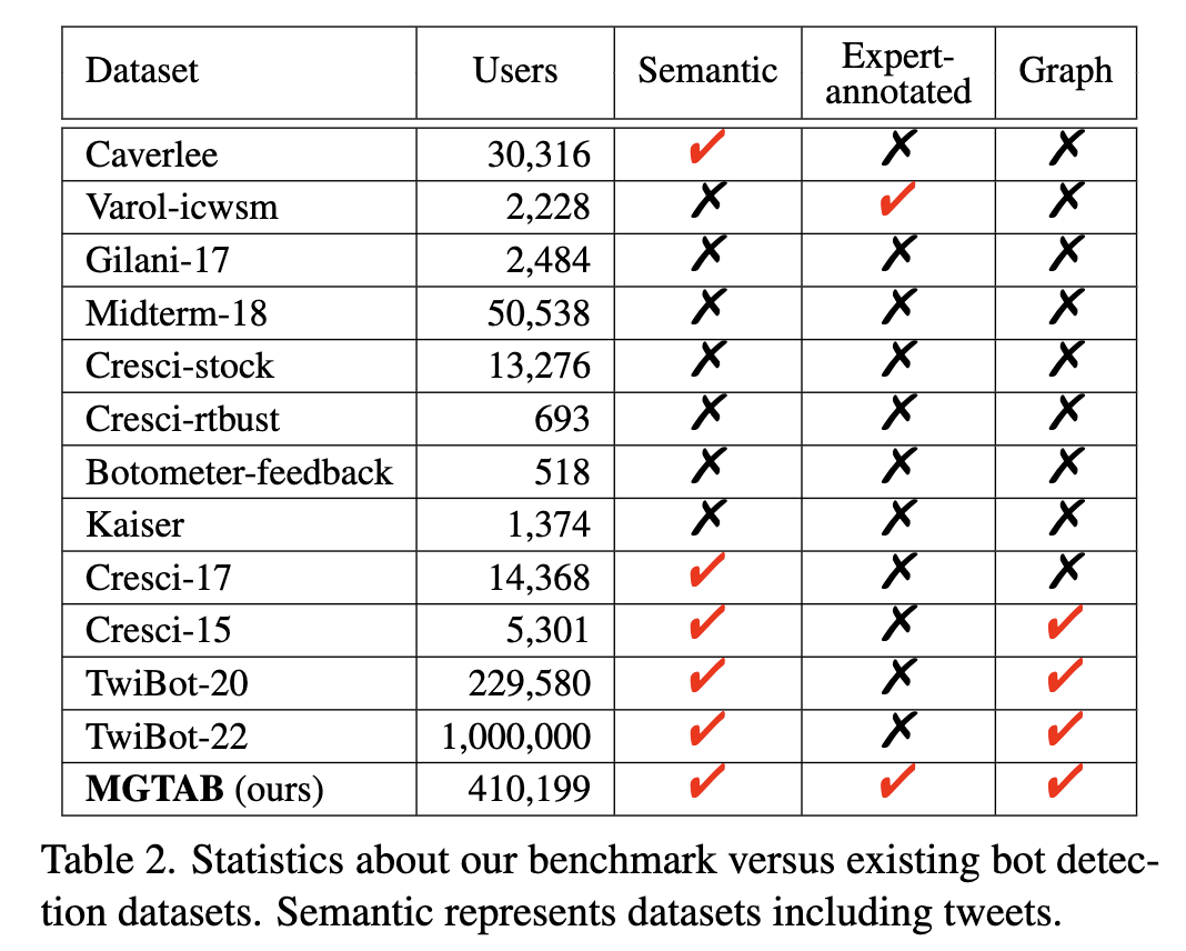 论文阅读-MGTAB: A Multi-Relational Graph-Based Twitter Account DetectionBenchmark-CSDN博客