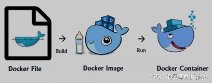 Docker手把手教程（四）Dockerfile完全指南_dockerfile教程-CSDN博客