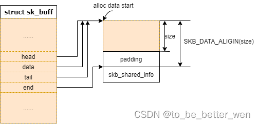 sk_buff操作函数学习_skbbuff.h各函数作用介绍-CSDN博客