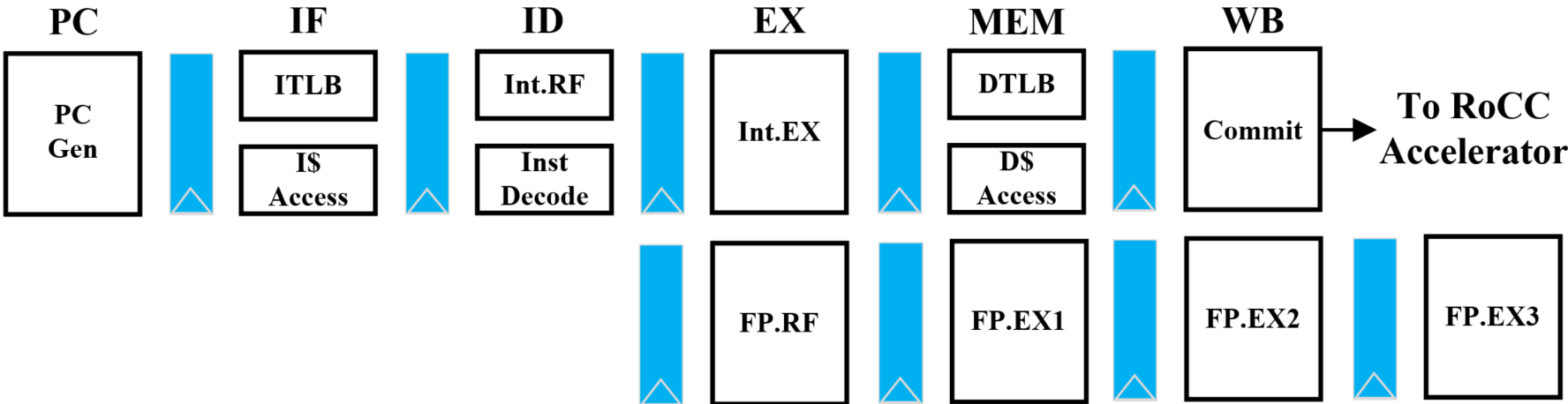 基于 RISC-V SoC 的 1024 点 FFT 设计（10-02-04）RISC-V 硬件架构的相关研究_fft硬件设计-CSDN博客