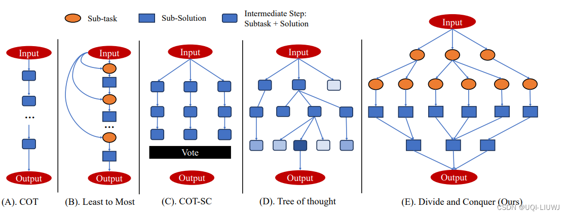 论文笔记：Prompting Large Language Models with Divide-and-Conquer Program forDiscerning Problem ...