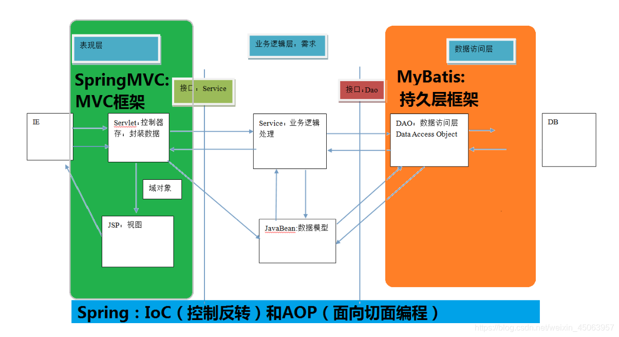 框架基础---mybatis_day07-mybatis框架基础-02.pdf-CSDN博客