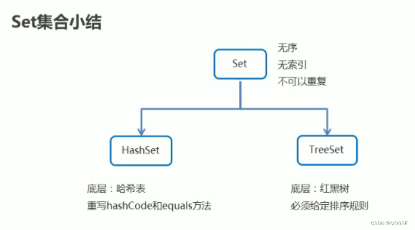 java 集合进阶之Collection - Set - HashSet 哈希值 哈希表_hashset存储哈希值-CSDN博客