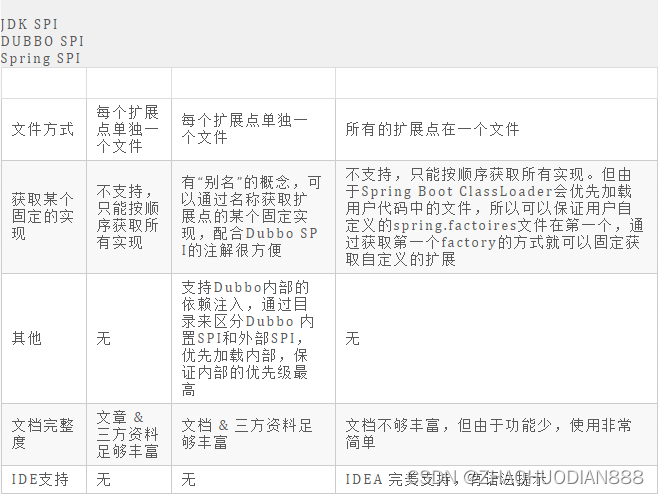 Java/Spring/Dubbo三种SPI机制，谁更好？_java spi 优先级-CSDN博客