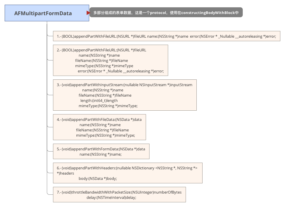 AFNetworking 3.0 源码解读（三）之 AFURLRequestSerialization_afnetworking signature-CSDN博客