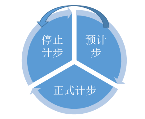 基于G-sensor的计步解决方案_gsensor加速度算法-CSDN博客