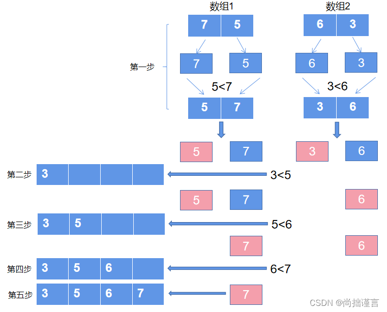 【一起来刷题】基础排序问题之归并排序，链表操作问题之合并k个升序链表两个长度分别为l1和l2的数组进行归并时间复杂度是多少 Csdn博客