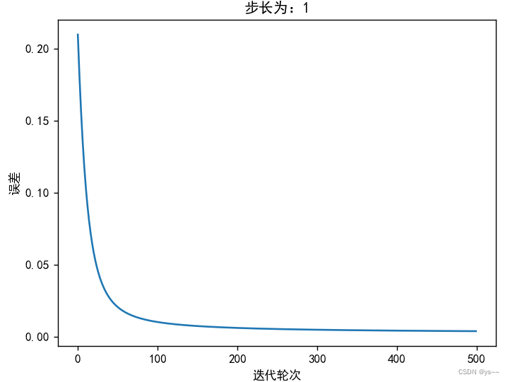 NNDL 作业四 用numpy和pytorch实现FNN的前向传播与反向传播_使用pytorch构建前馈神经网络(ffn)并实现反向传播-CSDN博客