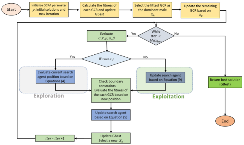 【智能算法】大蔗鼠算法（GCRA）原理及实现-CSDN博客