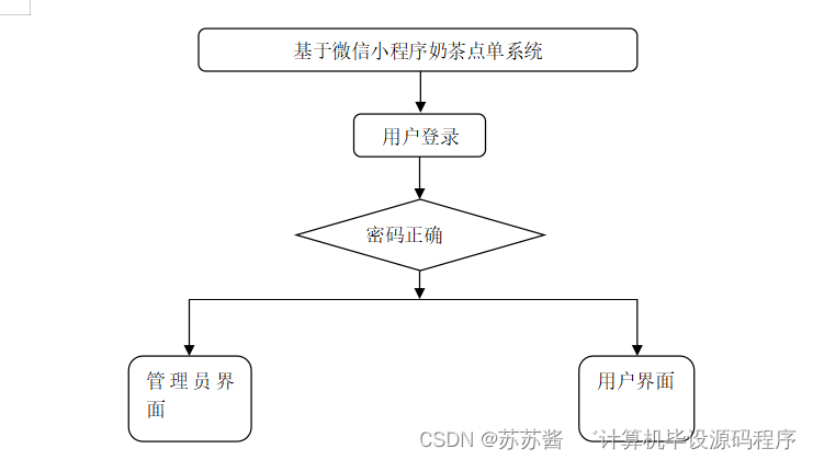 计算机毕业设计springboot基于微信小程序奶茶点单系统设计与实现j65l39【附源码】门店点餐系统源码 Csdn博客