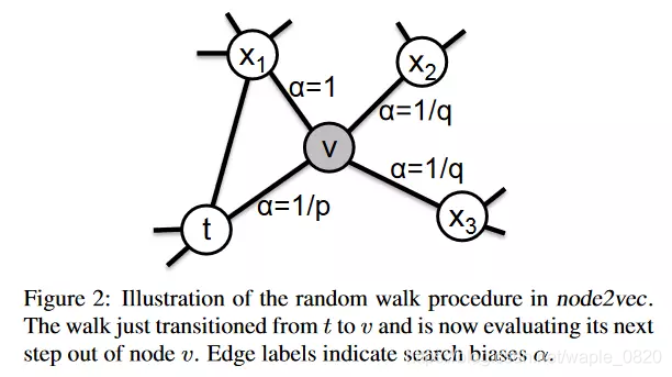 从word2vec到node2vec_node2vec 和 word2vec-CSDN博客
