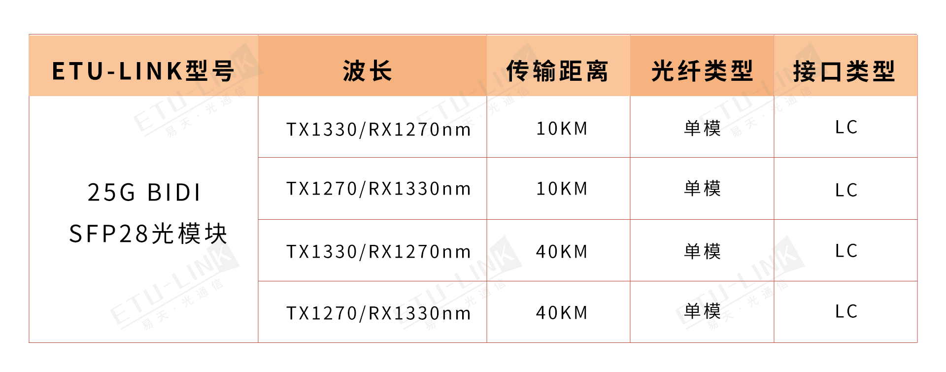 25G BIDI SFP28单纤光模块分类及应用解析_bidi光模块 csdn-CSDN博客