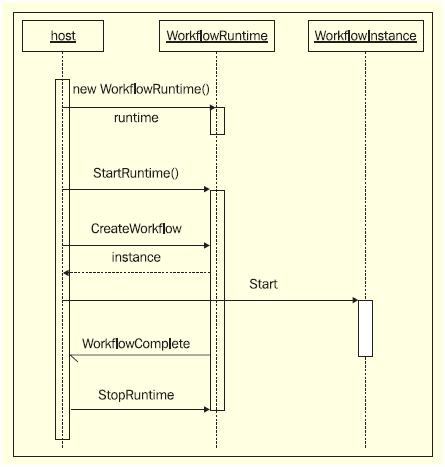 Windows Workflow Foundation - [Workflow Runtime]-CSDN博客