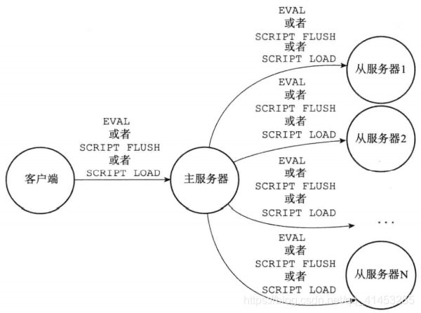 Redis(设计与实现):74---Lua脚本之主从服务器间的脚本的复制（EVAL命令、EVALSHA命令、SCRIPT FLUSH命令、SCRIPT LOAD命令）-CSDN博客