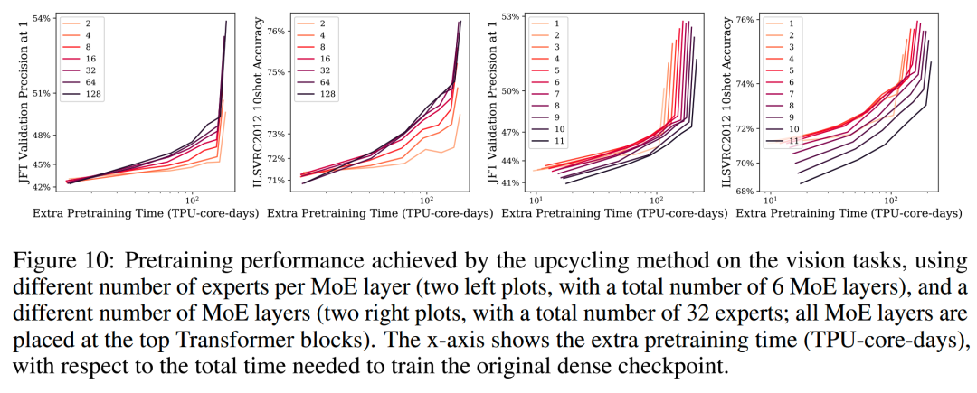从dense到MoE -- sparse upcycling_sparse upcycling: training mixture-of ...