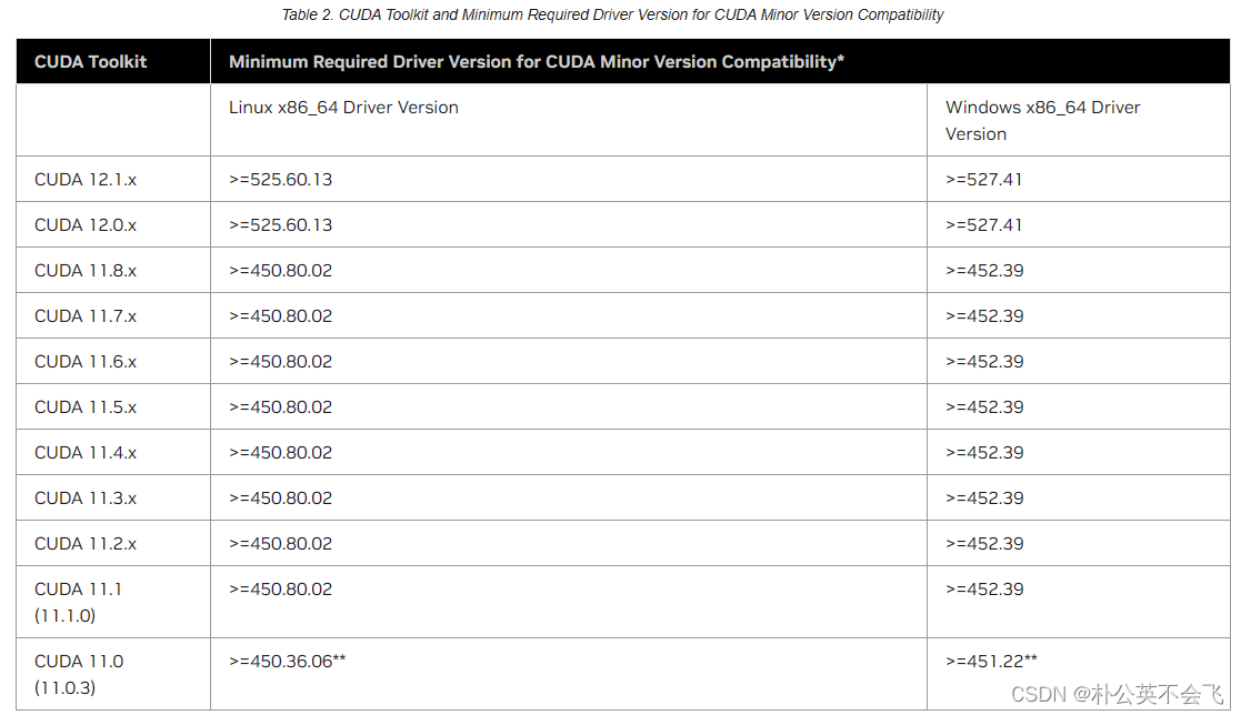 Window和Ubuntu配置YoloV5(GPU)环境简易总结版_ubuntu下yolo5使用-CSDN博客