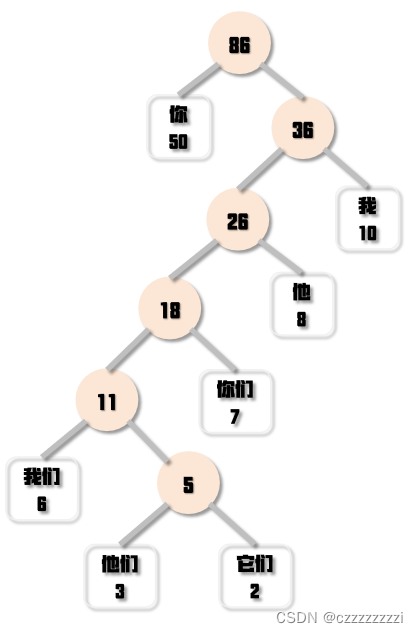 霍夫曼树（二叉树）的python代码实现二叉树python代码 Csdn博客