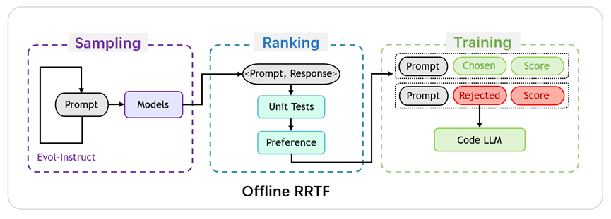 PanGu-Coder2：从排序中学习，激发大模型潜力_论文浅尝 | pangu-coder2: 利用排序反馈增强代码的大型语言模型-CSDN博客