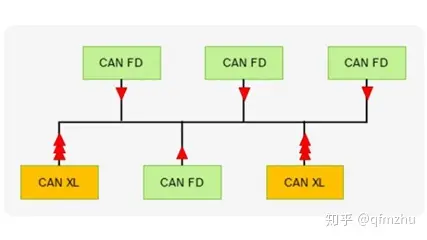 第三代CAN总线通信技术 – CAN XL_canxl-CSDN博客