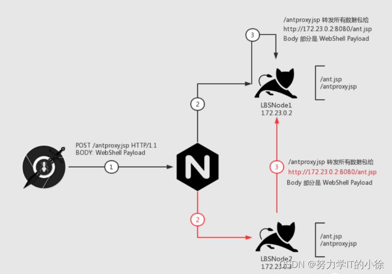 nginx负载均衡下的webshell上传_nginx负载传输文件-CSDN博客