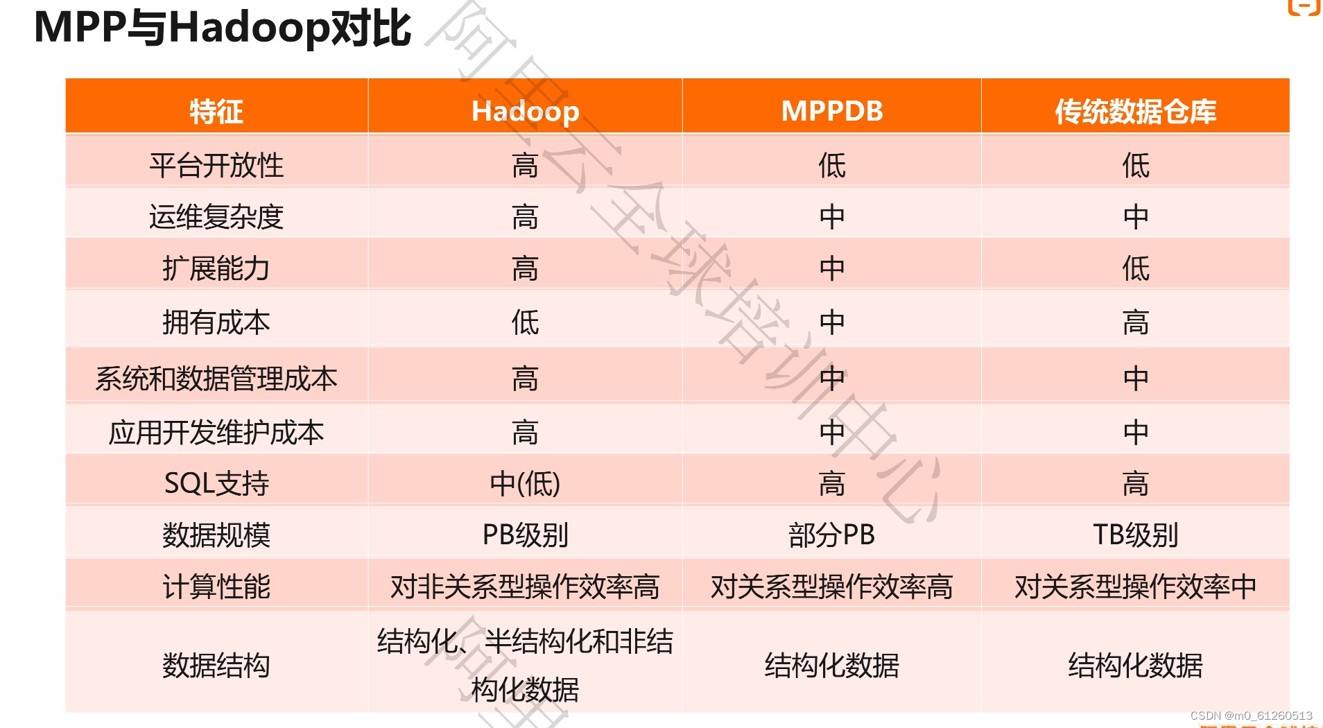 MPP架构与数据仓库基础解析-CSDN博客