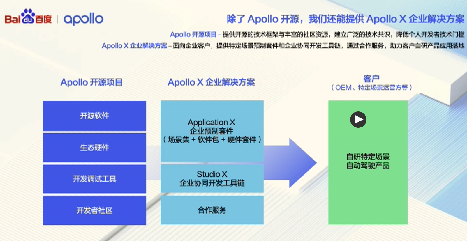 与 Apollo 共创生态：Apollo7周年大会的心得体会，干货满满_apollo論文-CSDN博客