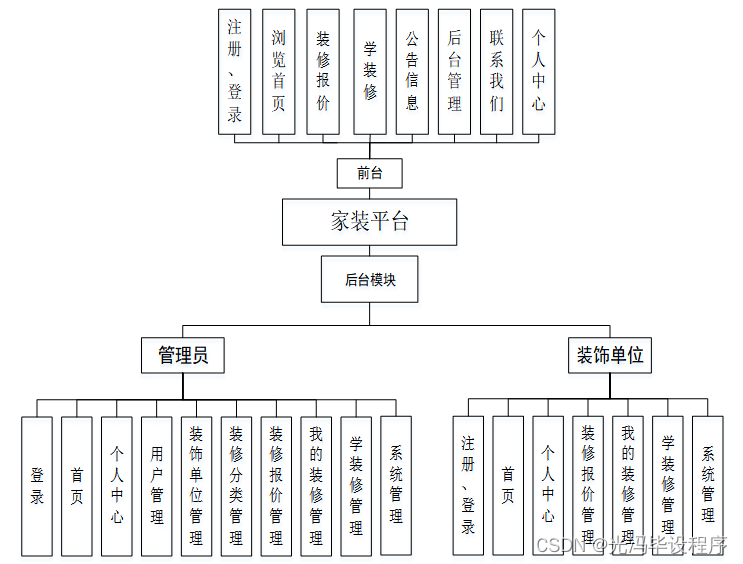 java/jsp/ssm基于SSM框架的家装平台设计与实现【2024年毕设】-CSDN博客