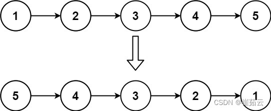 反转链表（java实现）java题目给你单链表的头节点 Head 请你反转链表并返回反转后的链表。 输入1 Csdn博客