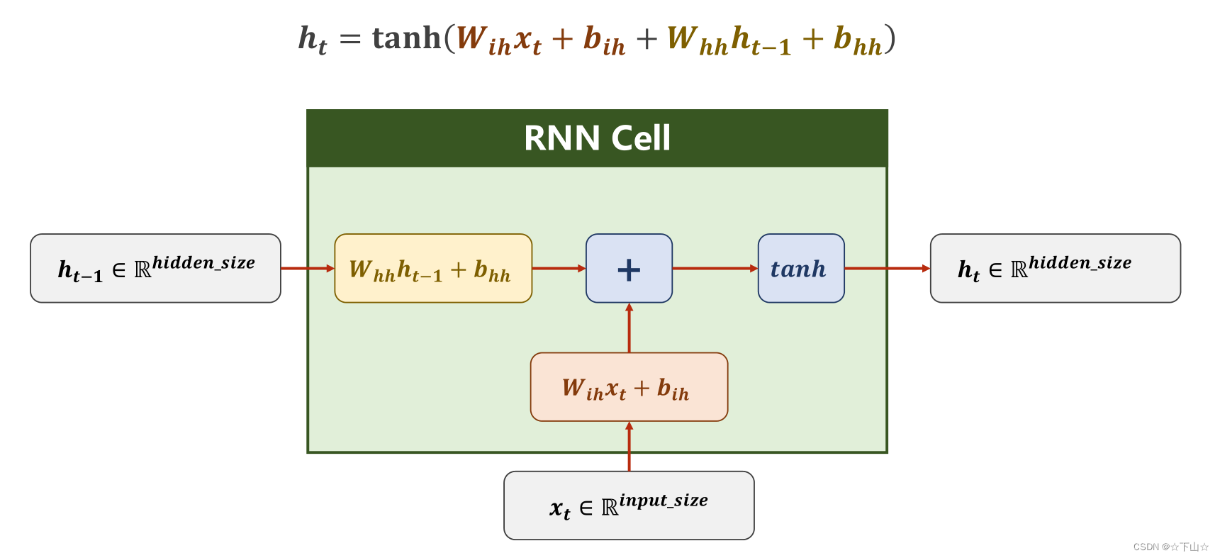 《PyTorch深度学习实践10》——循环神经网络-基础篇（Basic-Recurrent Neural Network）_写出三种pytorch中的循环神经网络的类-CSDN博客