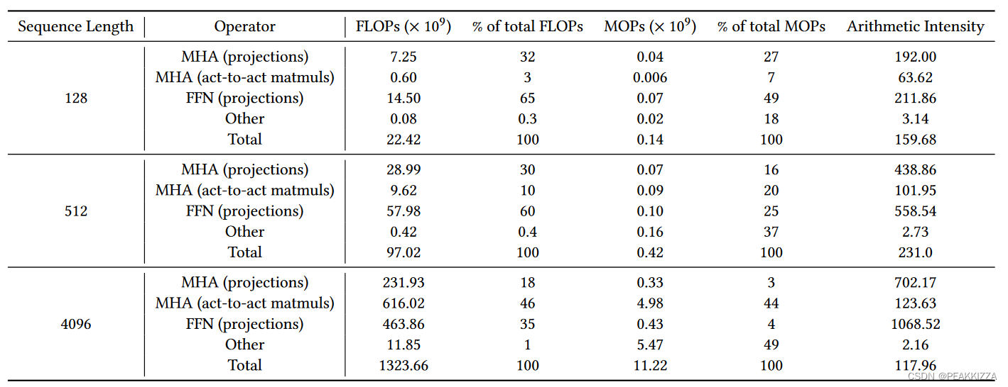 论文阅读（第二部分）：Full Stack Optimization of Transformer Inference: a Survey_arithmetic intensity-CSDN博客