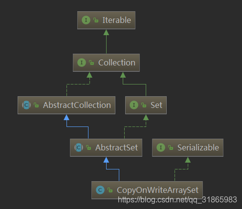 Java8 CopyOnWriteArrayList与CopyOnWriteArraySet 源码解析_java copyonwritearrayset 转成list-CSDN博客