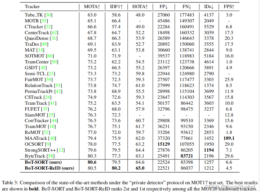 【论文-目标追踪】BoT-SORT: Robust Associations Multi-Pedestrian Tracking_相机参数补偿cmc-CSDN博客