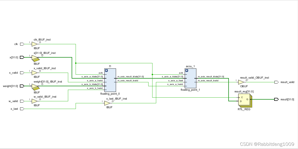 深度学习ANN识别手写数字数据集的FPGA实现（入门向）_fpga实现cnn手写数字识别-CSDN博客