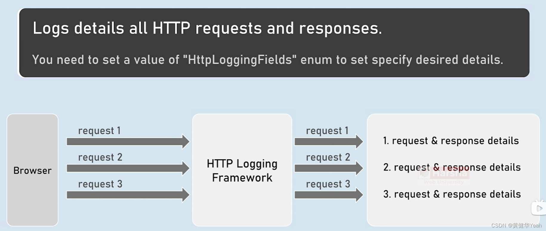 229 HTTP Logging-CSDN博客