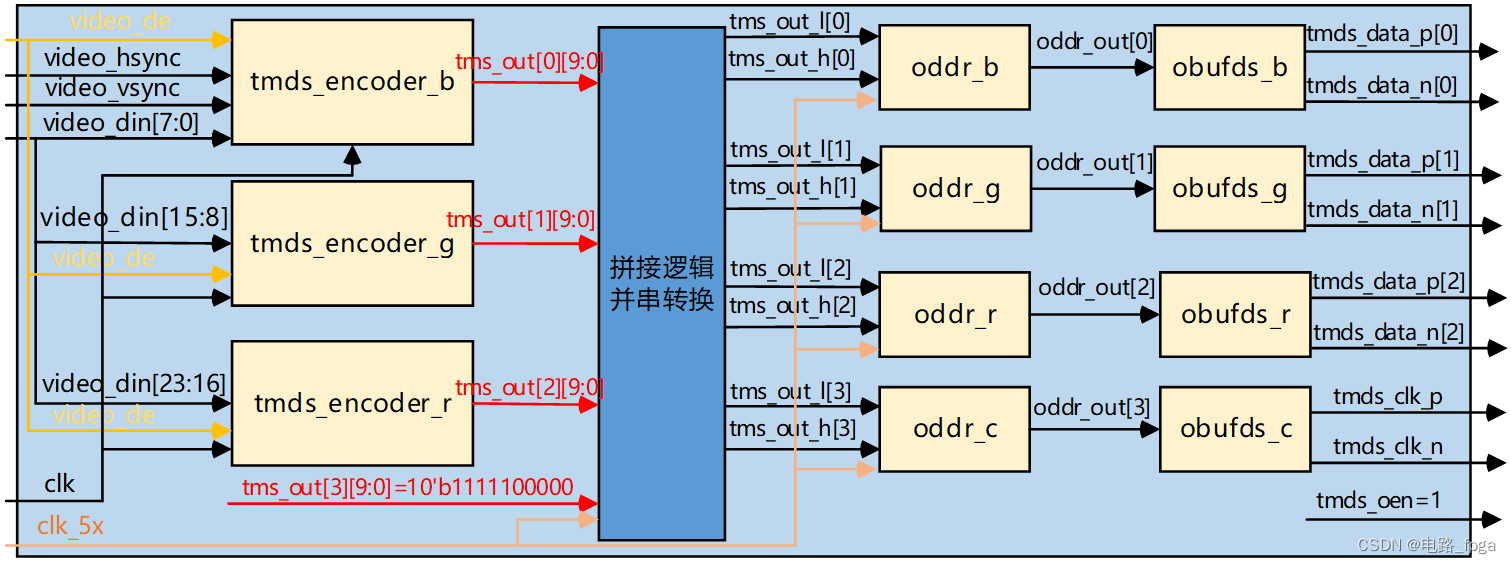 基于FPGA的HDMI编码模块设计——OSERDESE2-CSDN博客