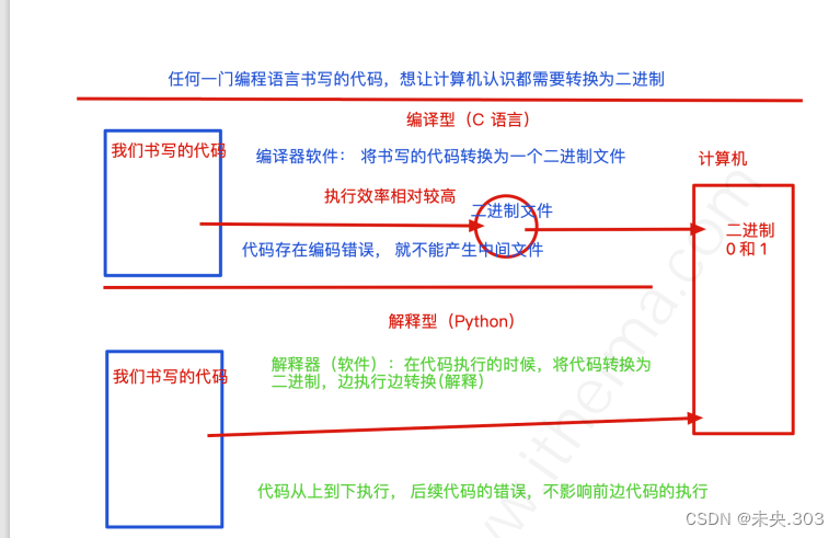 【python编程基础】第一节python基本语法（上）python基本语法第一节课 Csdn博客