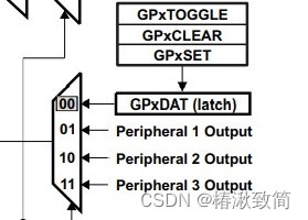 DSP_28335_GPIO初始化_源码详解_CCS6_gpaqsel1-CSDN博客