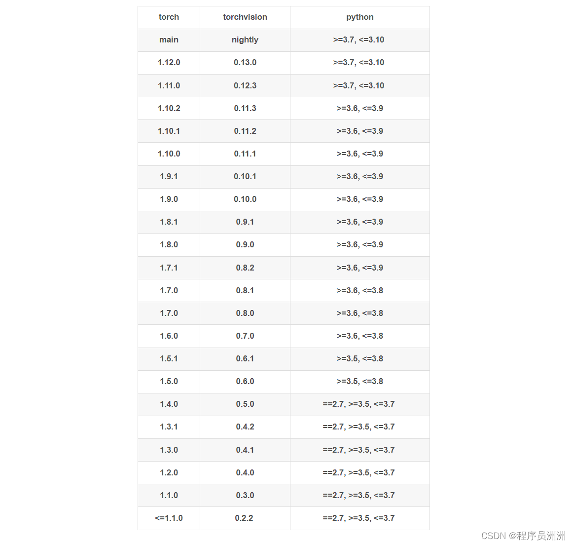 【2024保姆级图文教程】深度学习GPU环境搭建：Win11+CUDA 11.7+Pytorch1.12.1+Anaconda 深度学习环境 ...