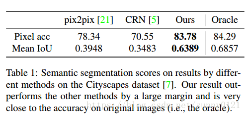 《High-Resolution Image Synthesis and Semantic Manipulation with Conditional GANs》论文笔记-CSDN博客