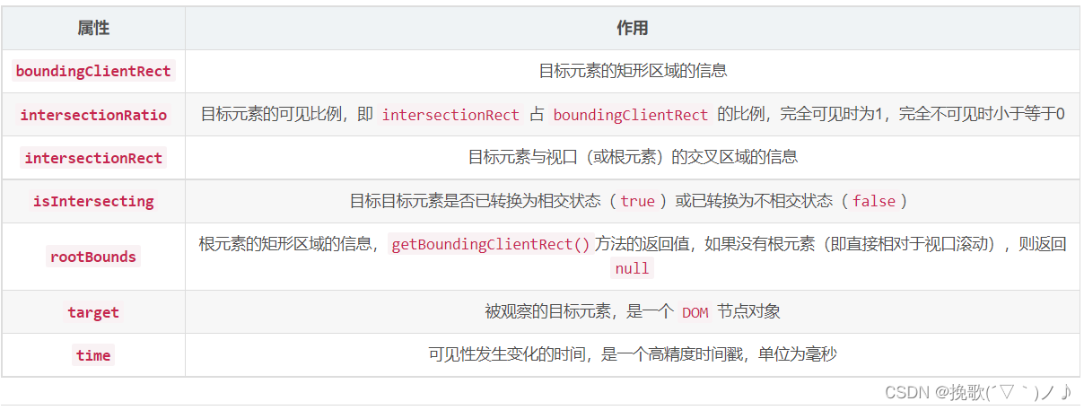 Intersection Observer （ 交叉观察器）-CSDN博客