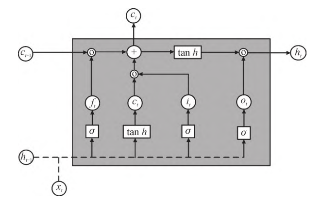 基于CNN-LSTM的时序预测MATLAB实战_gaf-cnn-lstm-tcn的matlab代码-CSDN博客