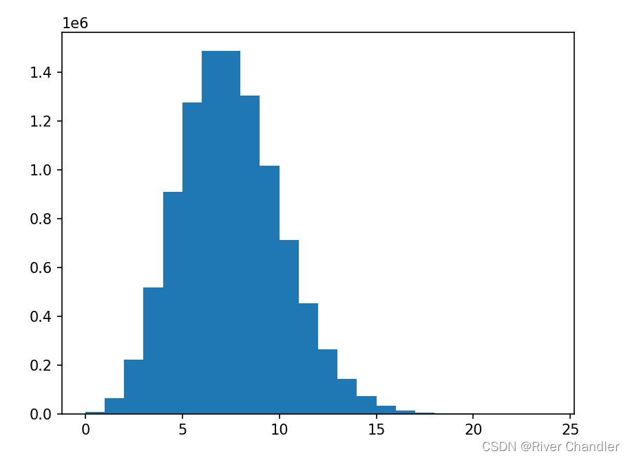 利用MCMC 获得泊松分布-CSDN博客