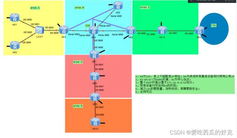 MGRE与OSPF配置-CSDN博客
