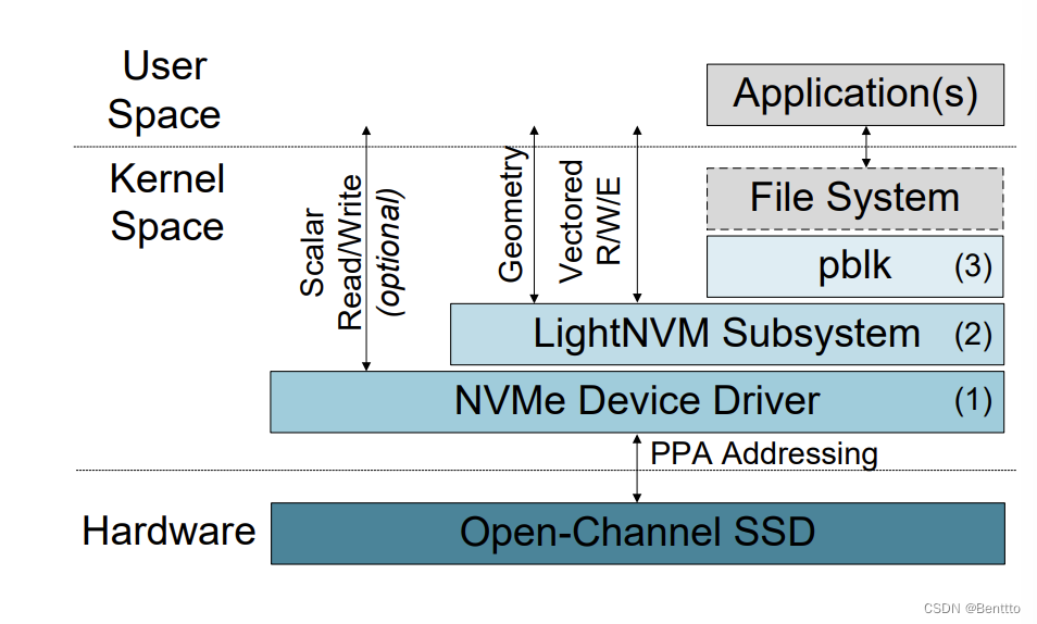 Open-Channel SSD_openchannel ssd-CSDN博客