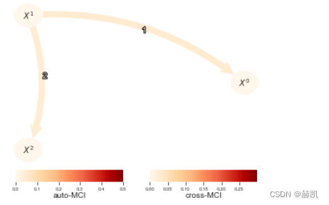 tigramite教程（七）使用TIGRAMITE 进行条件独立性测试_regressionci-CSDN博客