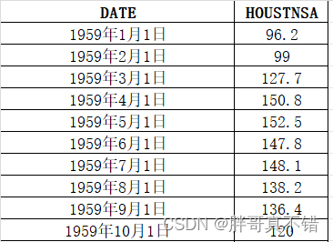Python实现时间序列分析自回归模型(AutoReg算法)项目实战_python autoreg-CSDN博客