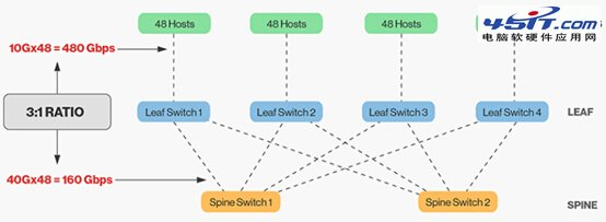 为什么要使用叶脊(leaf-spine)拓扑网络?_aleaf 网络-CSDN博客