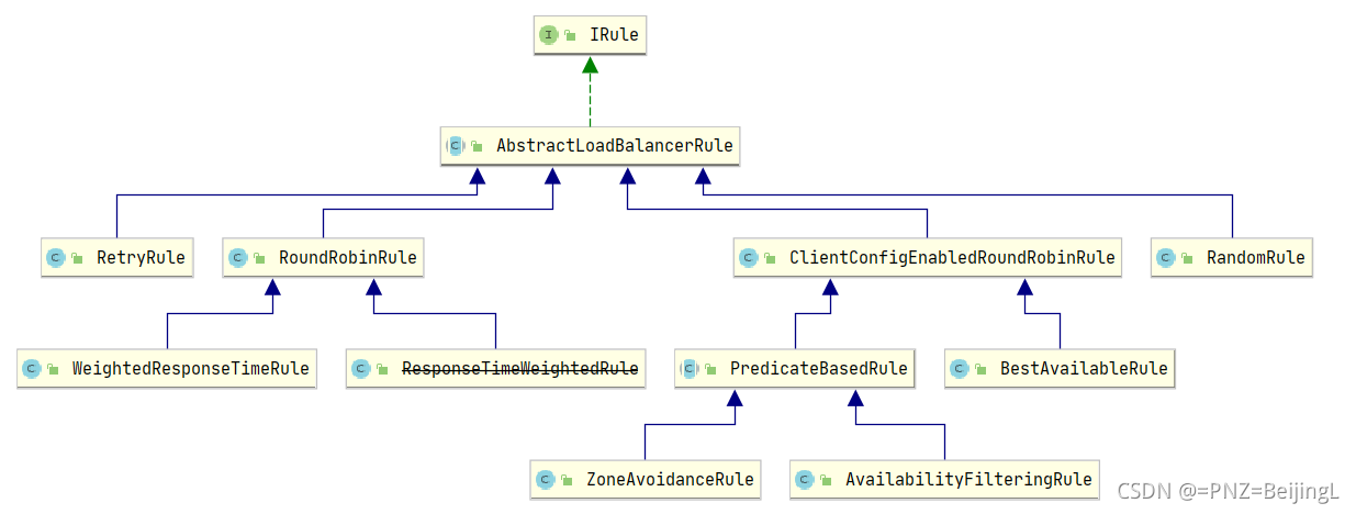 Spring Cloud Ribbon负载均衡策略详解_roundrobinrule-CSDN博客