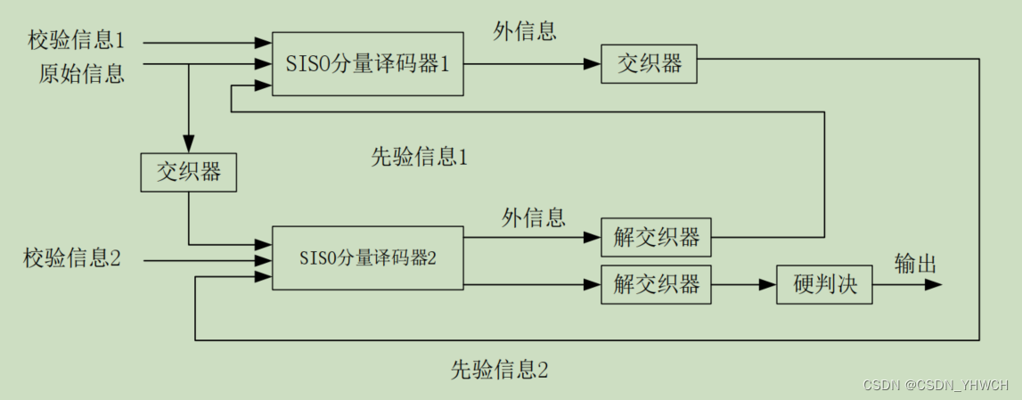 Turbo码译码原理以及算法（一）_turbo译码-CSDN博客