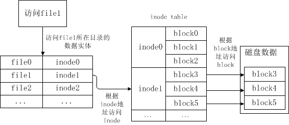 Linux根目录索引节点详解linux索引节点inode Csdn博客 